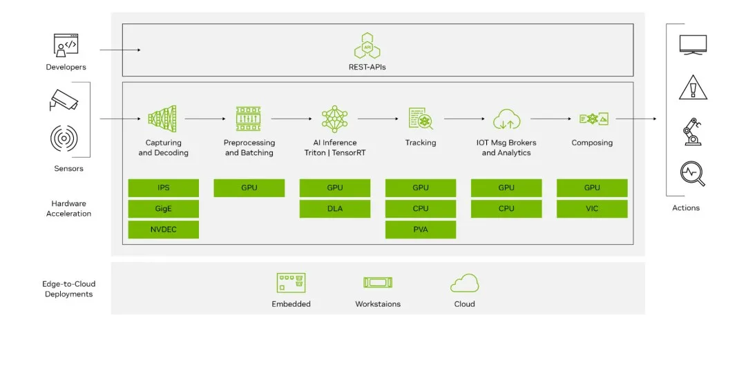 NVIDIA 发布具有里程碑意义的 DeepStream 7.0