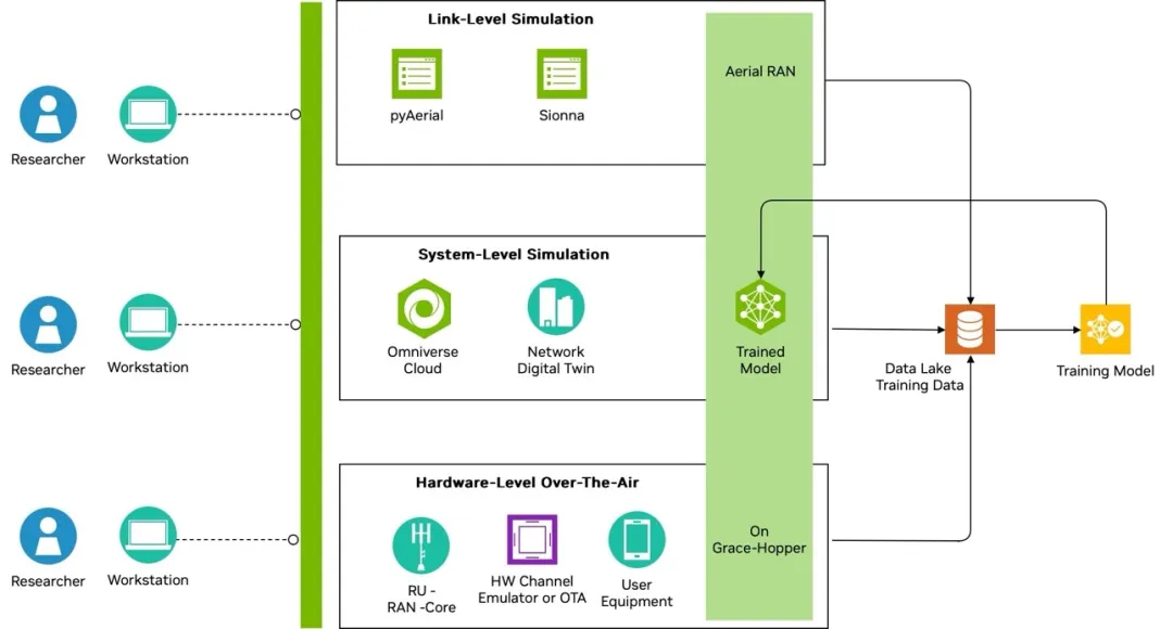 借助英伟达 NVIDIA 6G 开发者计划加速无线通信的未来发展